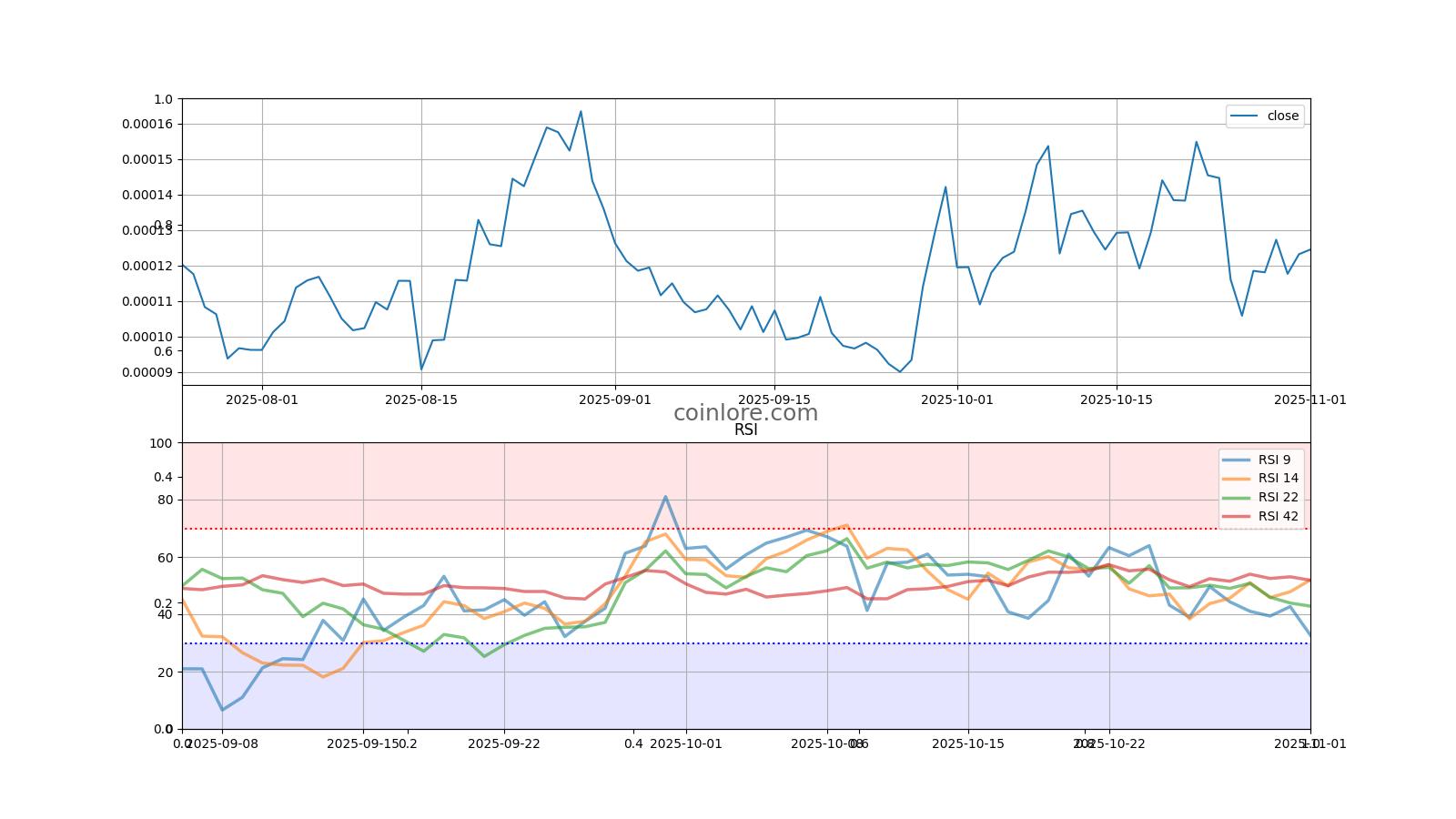 Empire Token RSI indicator