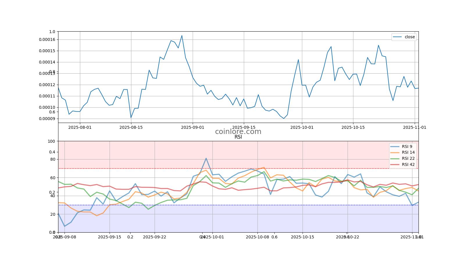 Empire Token RSI indicator