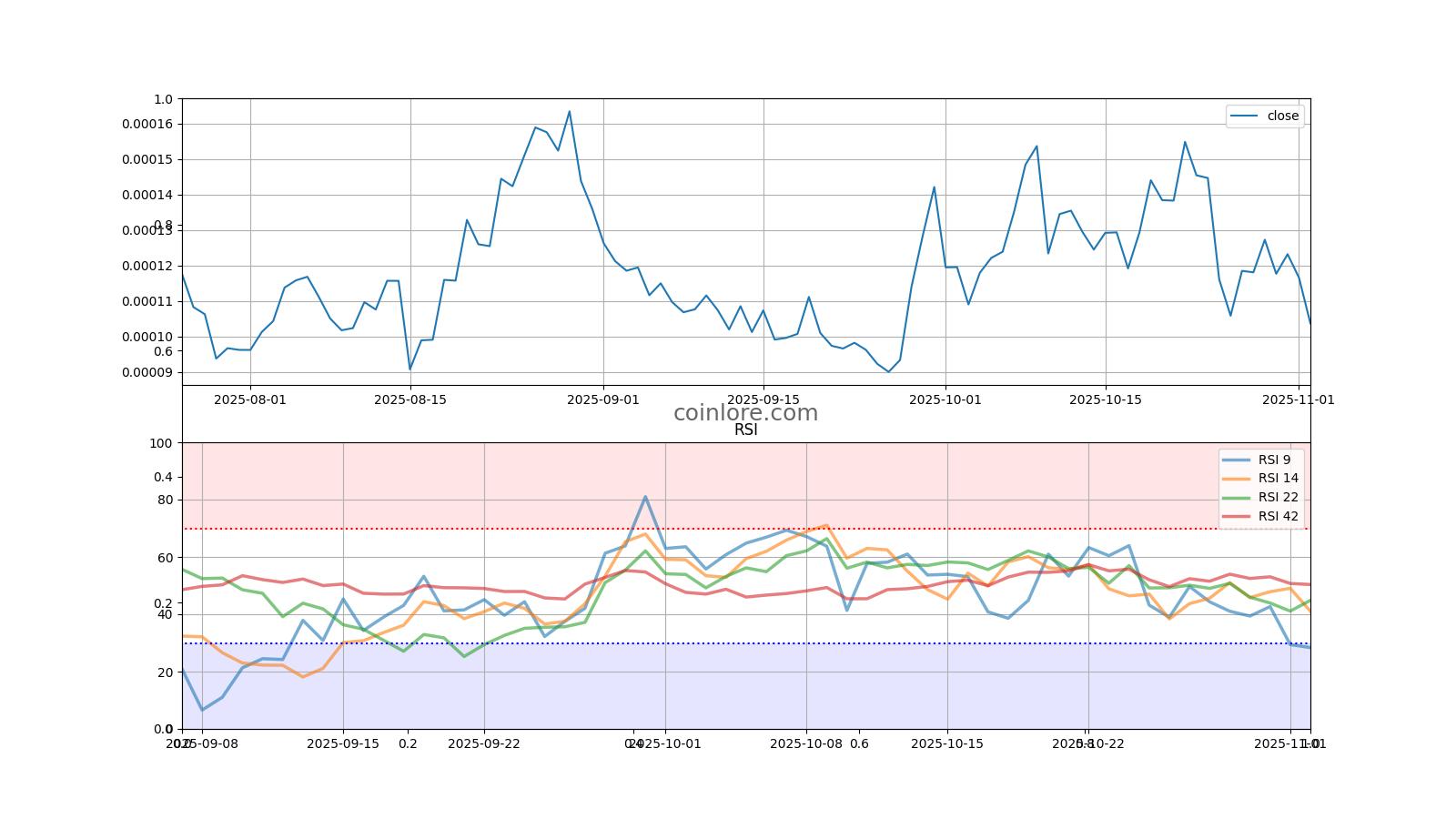 Empire Token RSI indicator