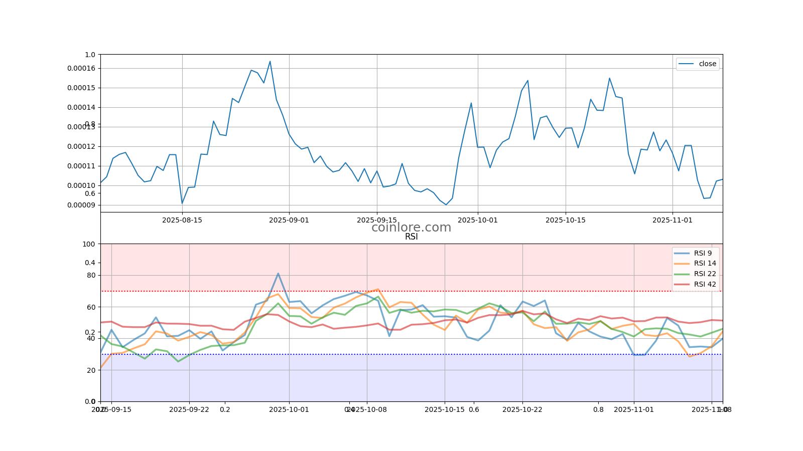Empire Token RSI indicator