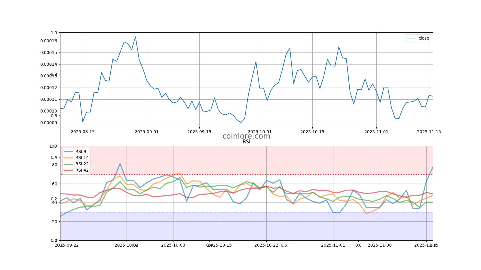 Empire Token RSI indicator