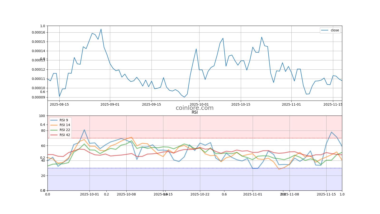 Empire Token RSI indicator