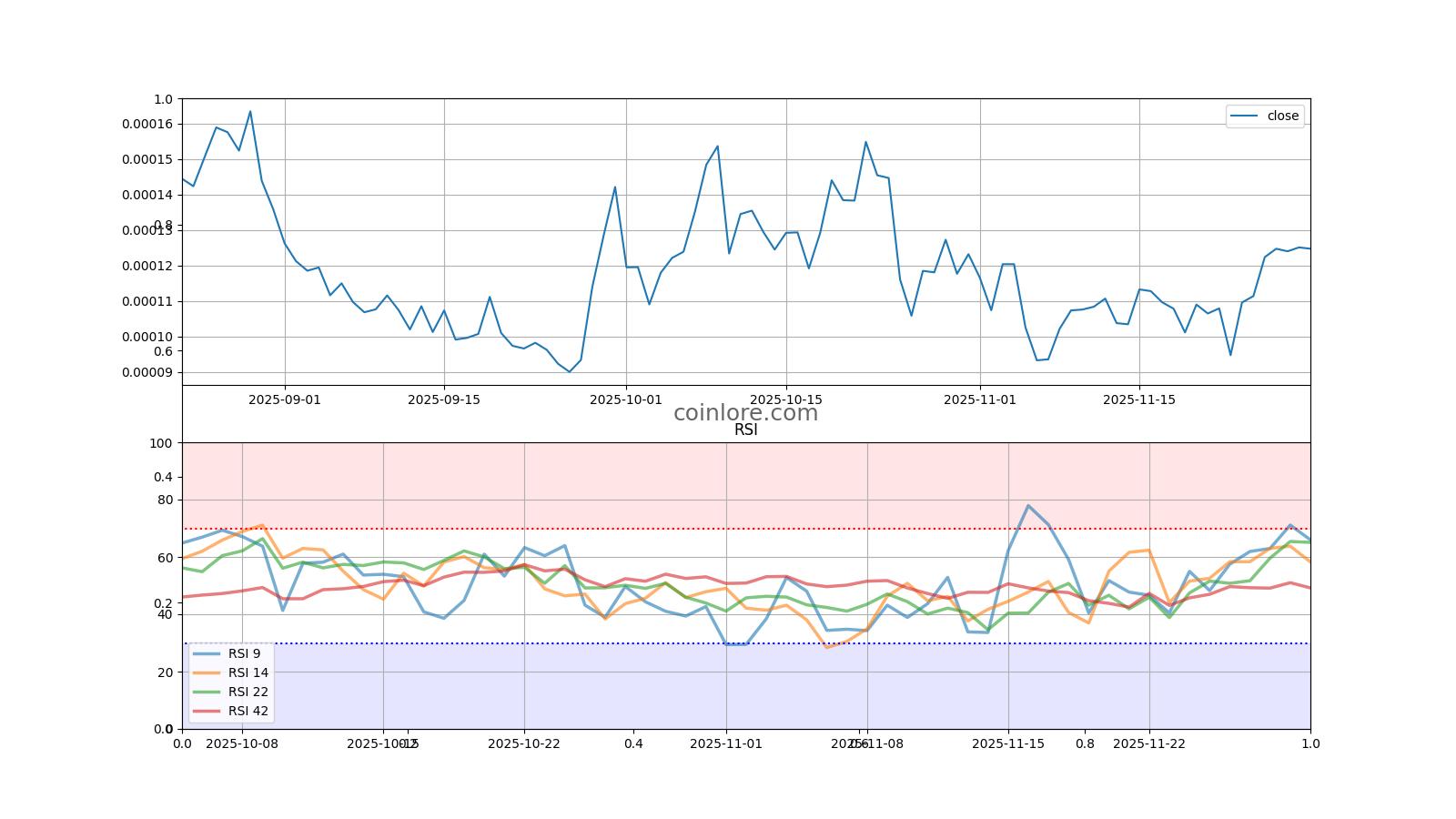 Empire Token RSI indicator