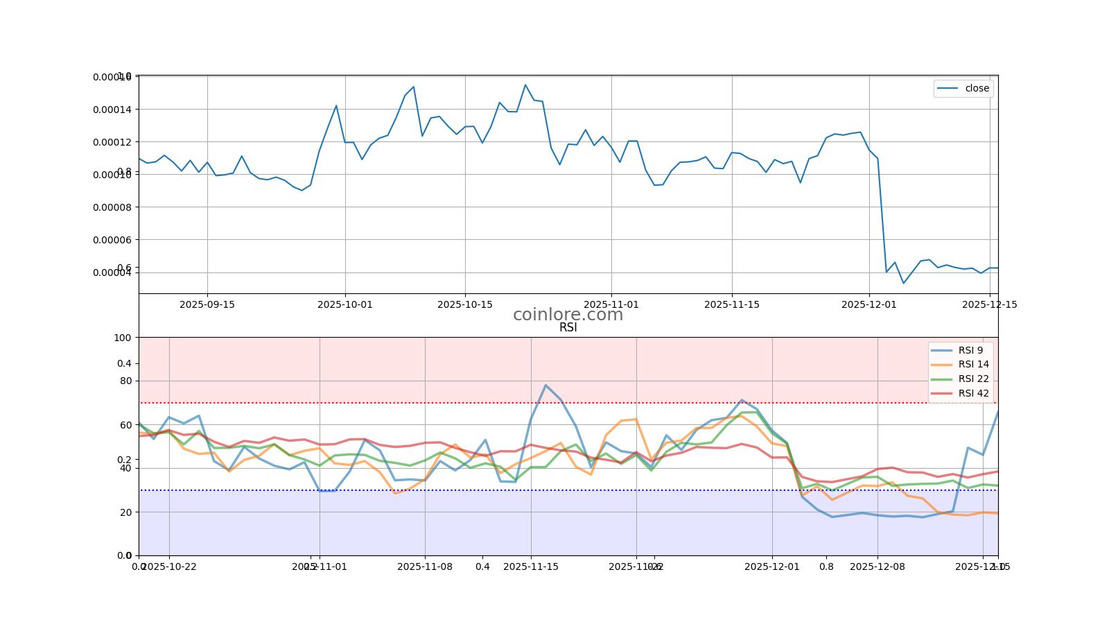 Empire Token RSI indicator