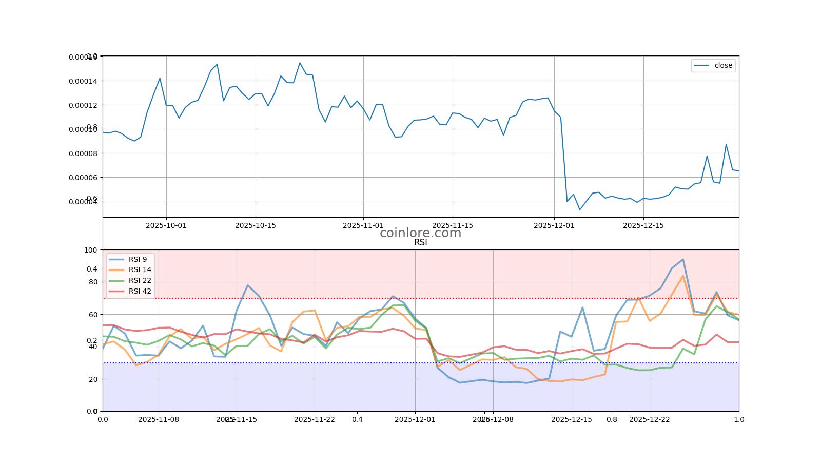 Empire Token RSI indicator