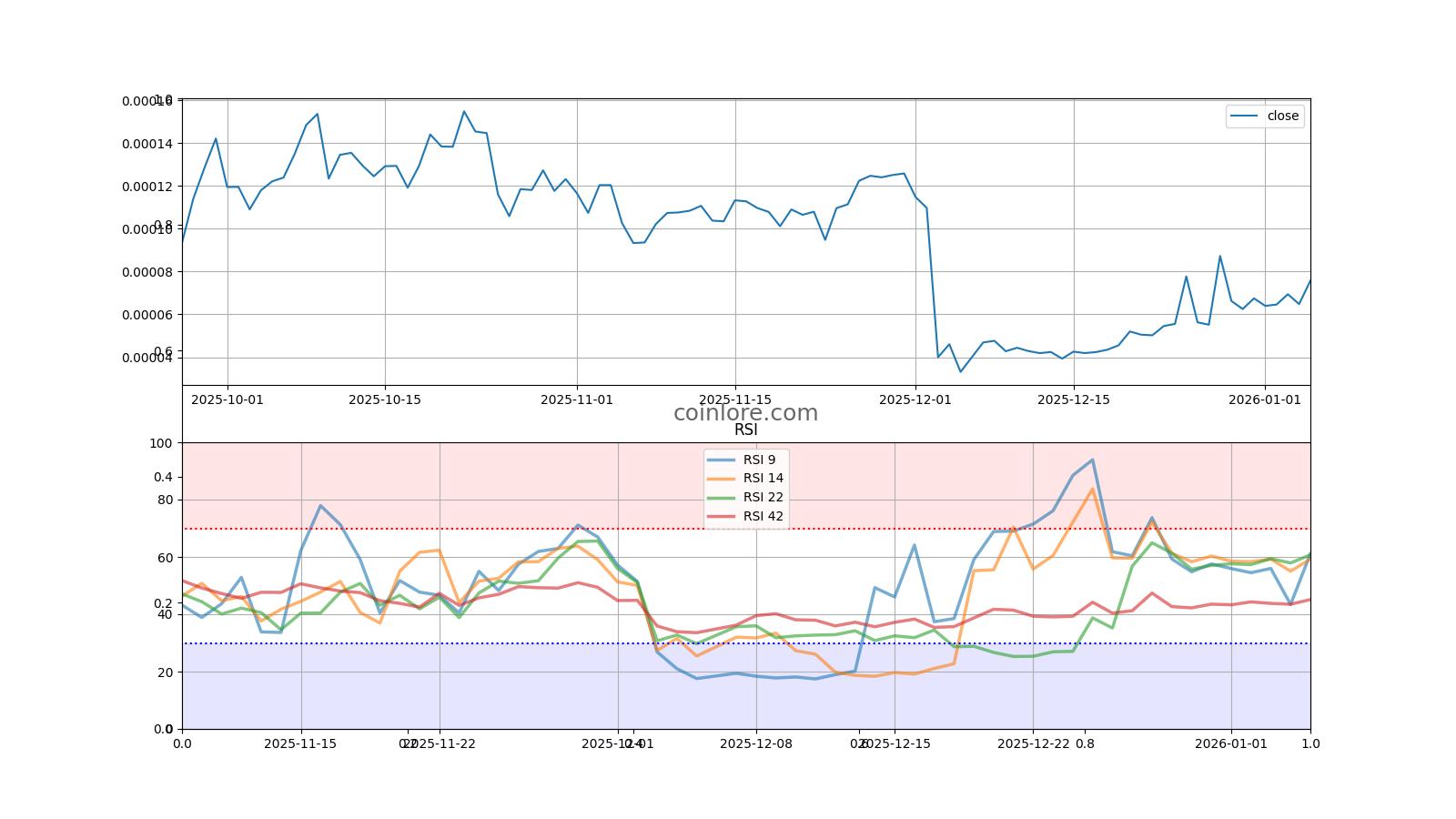 Empire Token RSI indicator