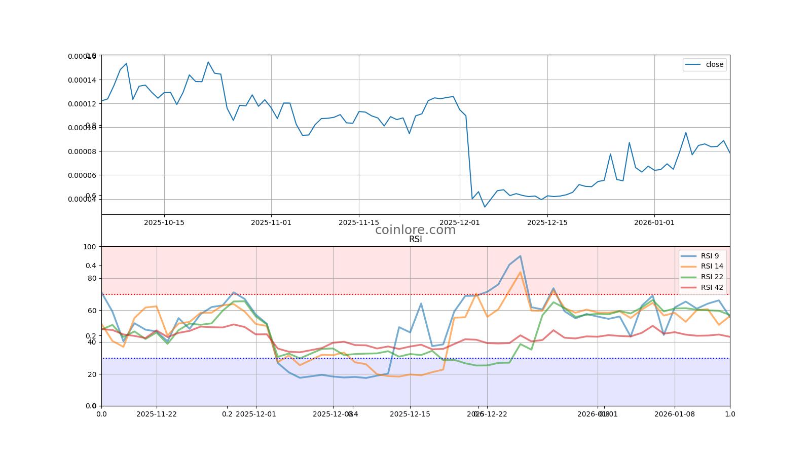 Empire Token RSI indicator