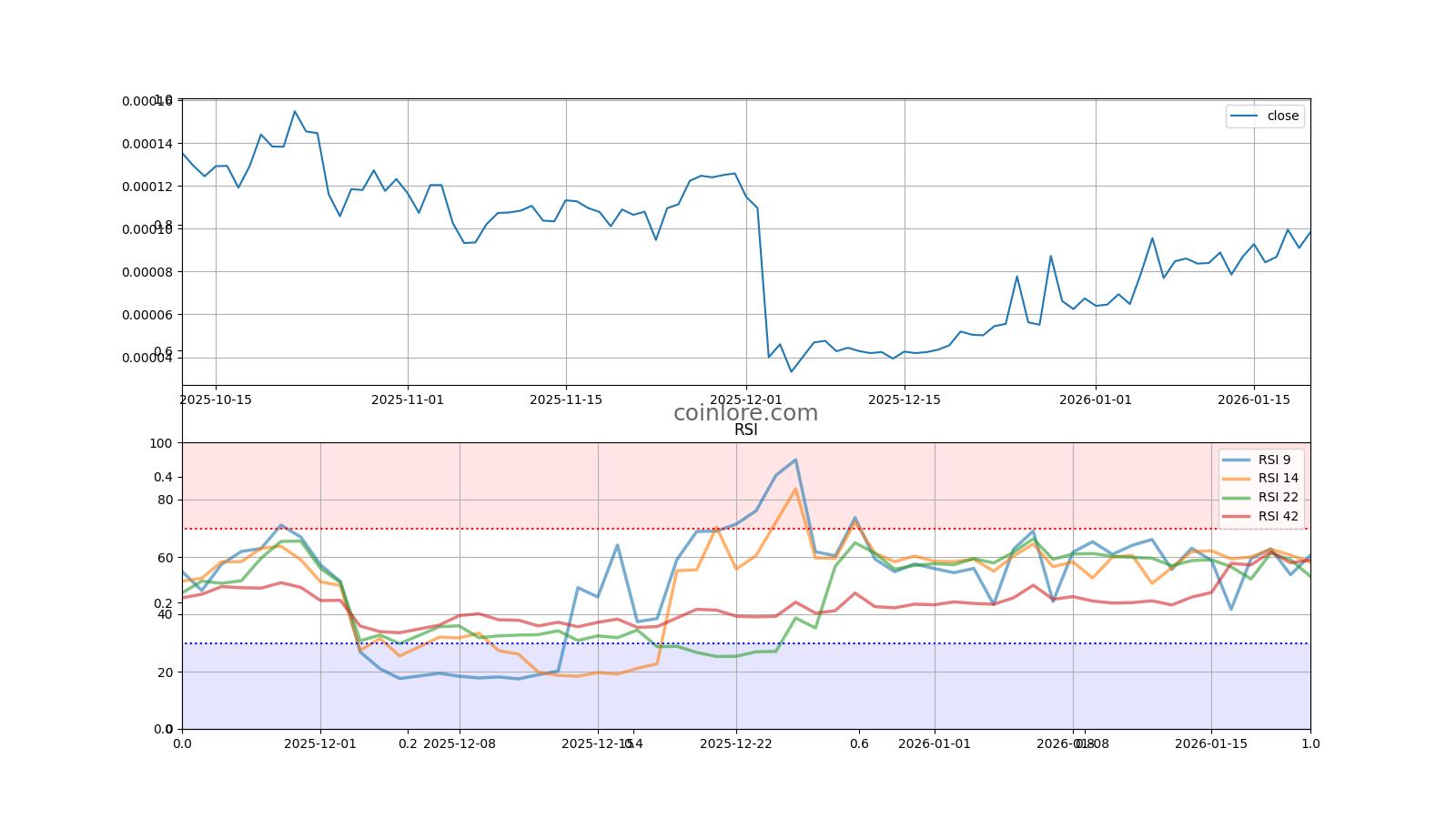 Empire Token RSI indicator