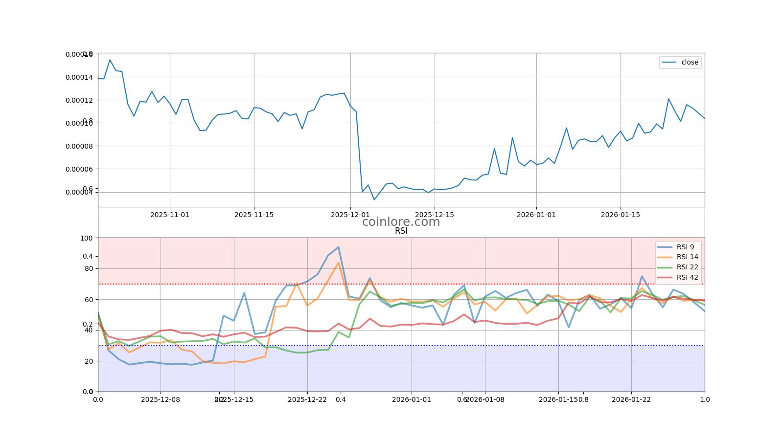 Empire Token RSI indicator