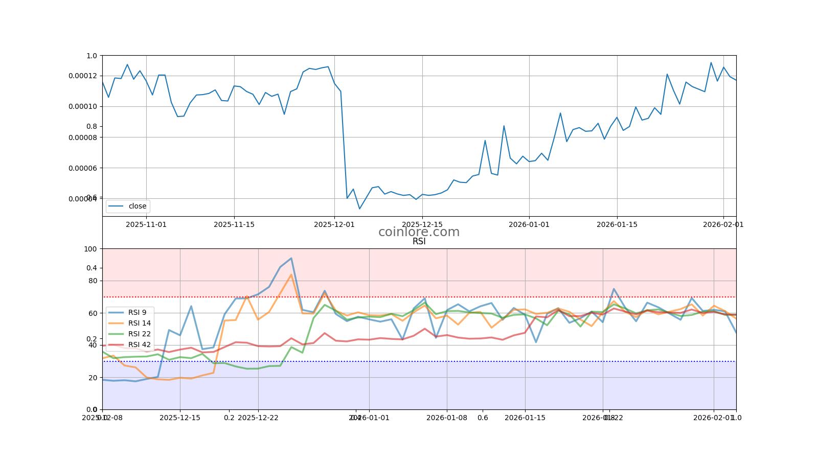 Empire Token RSI indicator
