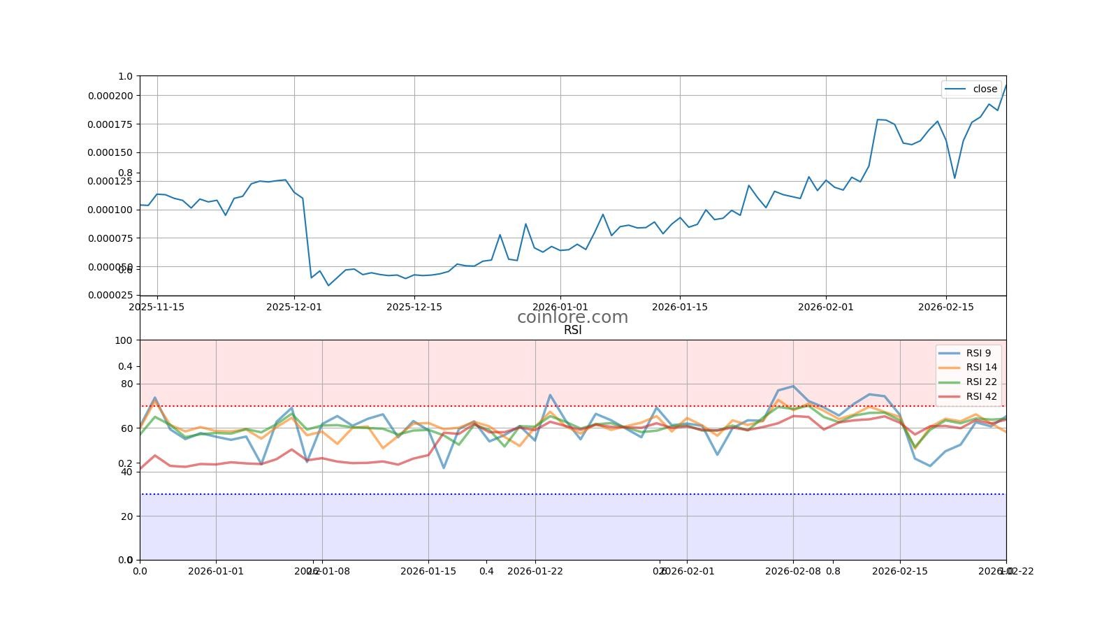 Empire Token RSI indicator