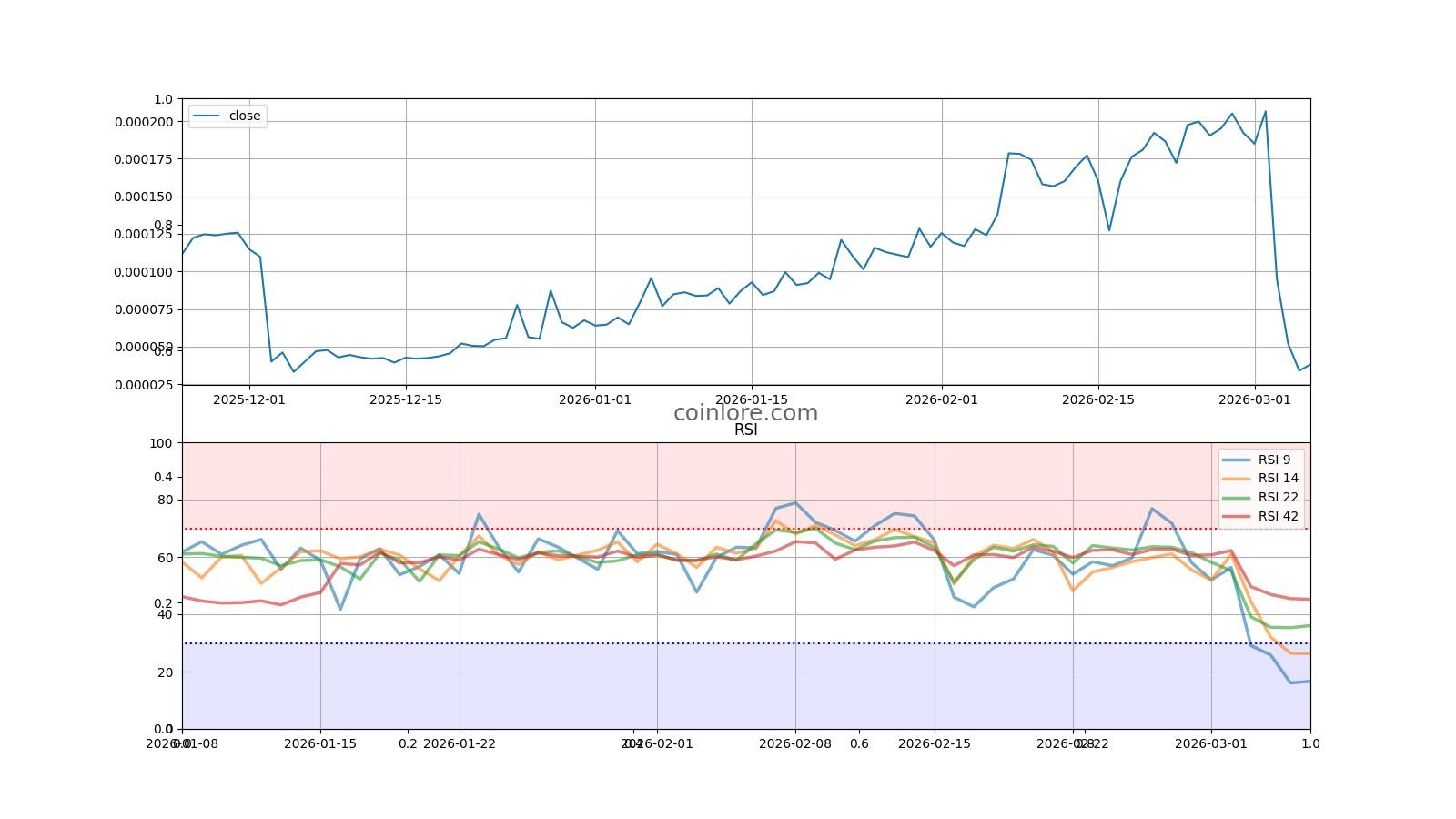 Empire Token RSI indicator
