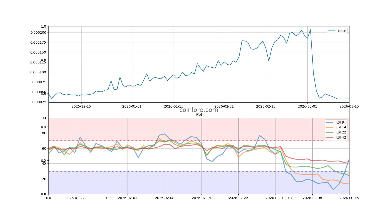 Empire Token RSI indicator