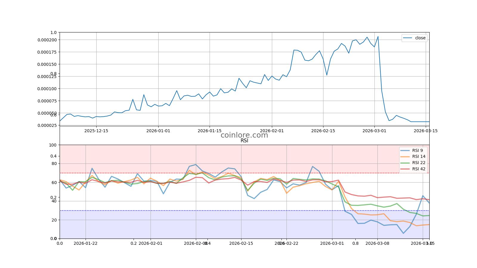 Empire Token RSI indicator