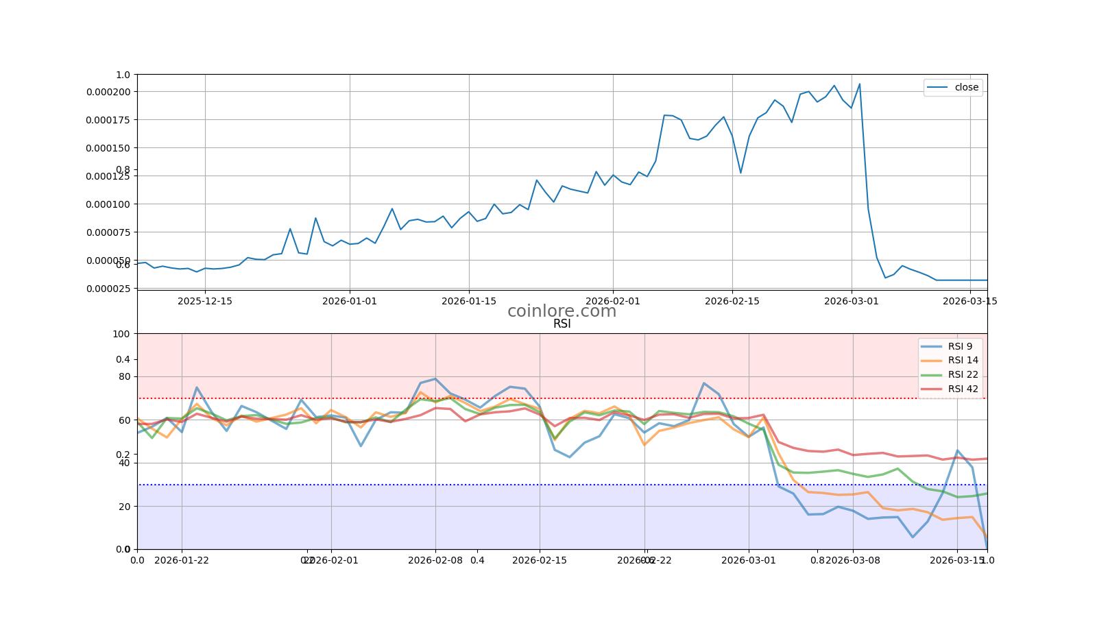 Empire Token RSI indicator
