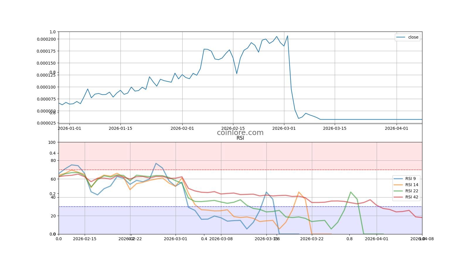 Empire Token RSI indicator