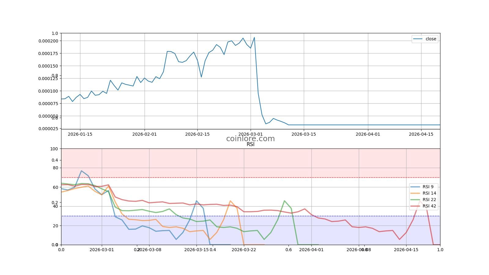 Empire Token RSI indicator