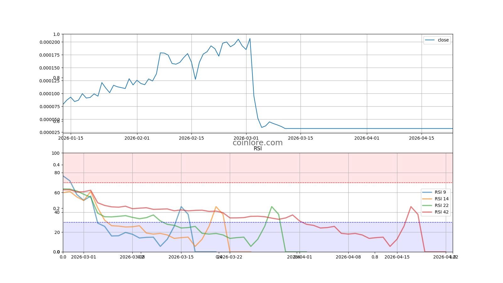 Empire Token RSI indicator