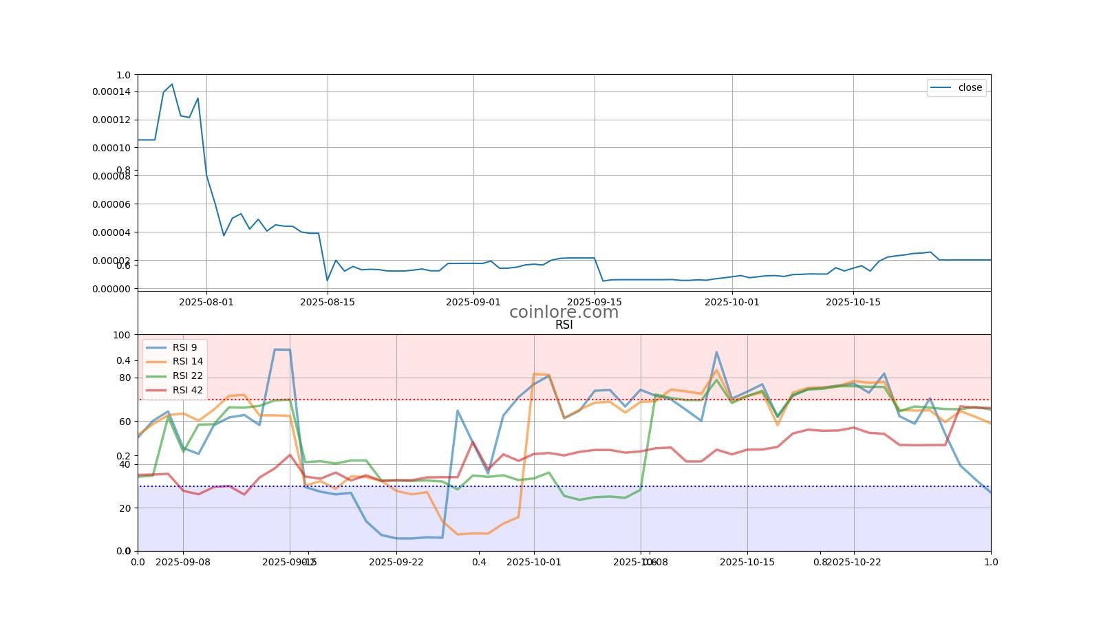 Empower RSI indicator