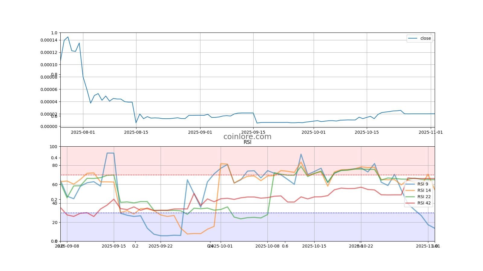 Empower RSI indicator