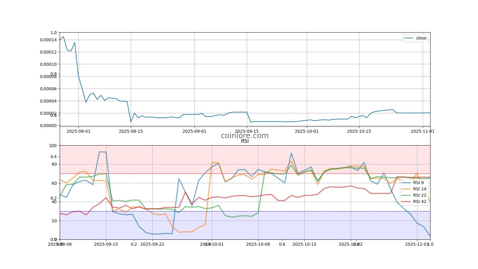 Empower RSI indicator