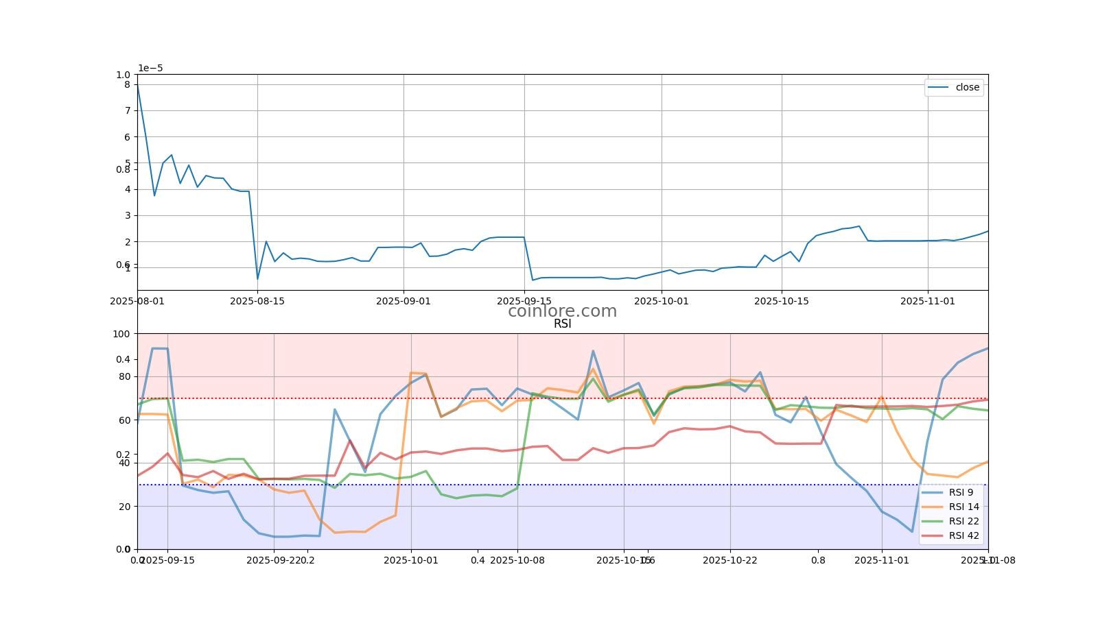 Empower RSI indicator