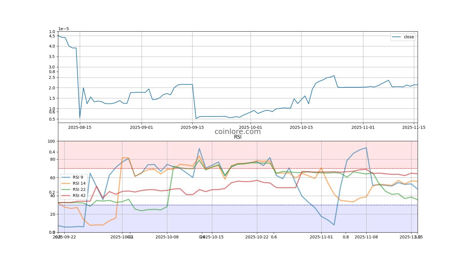 Empower RSI indicator