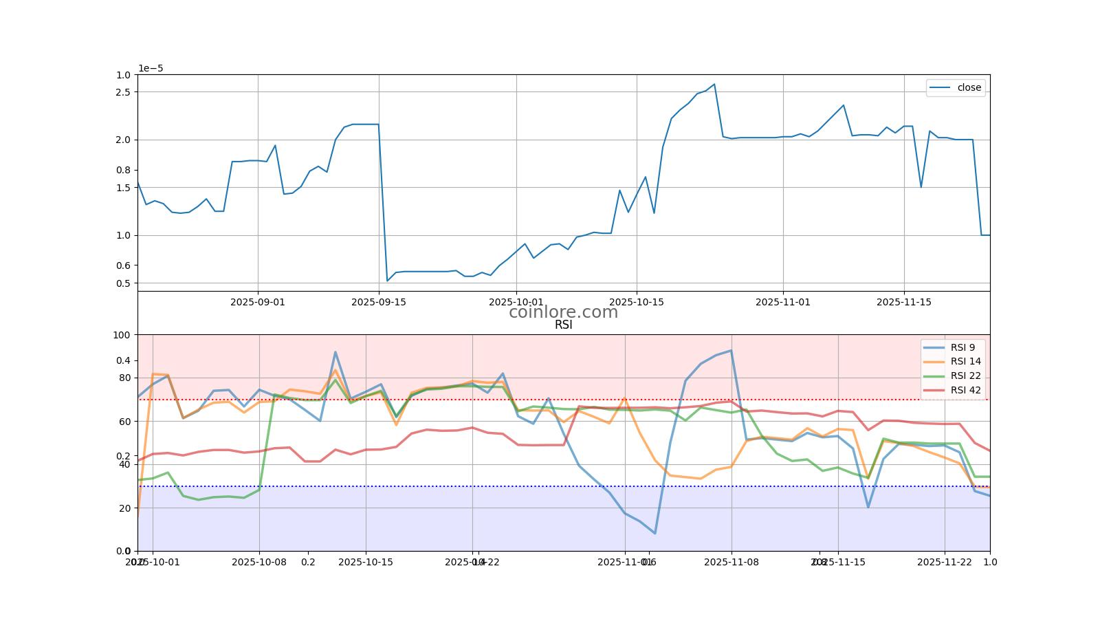 Empower RSI indicator