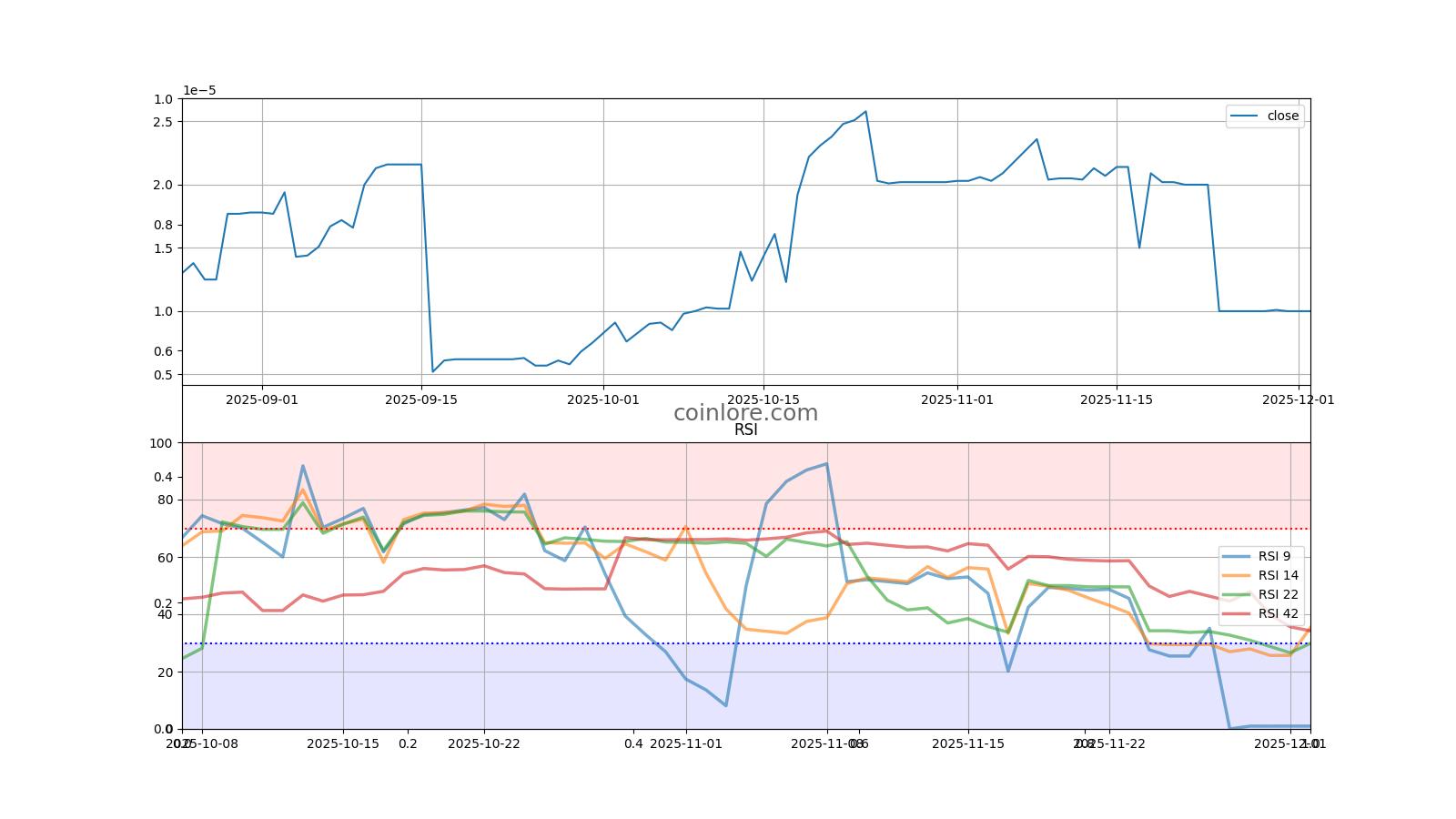 Empower RSI indicator