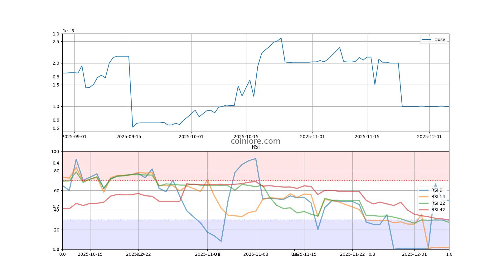 Empower RSI indicator