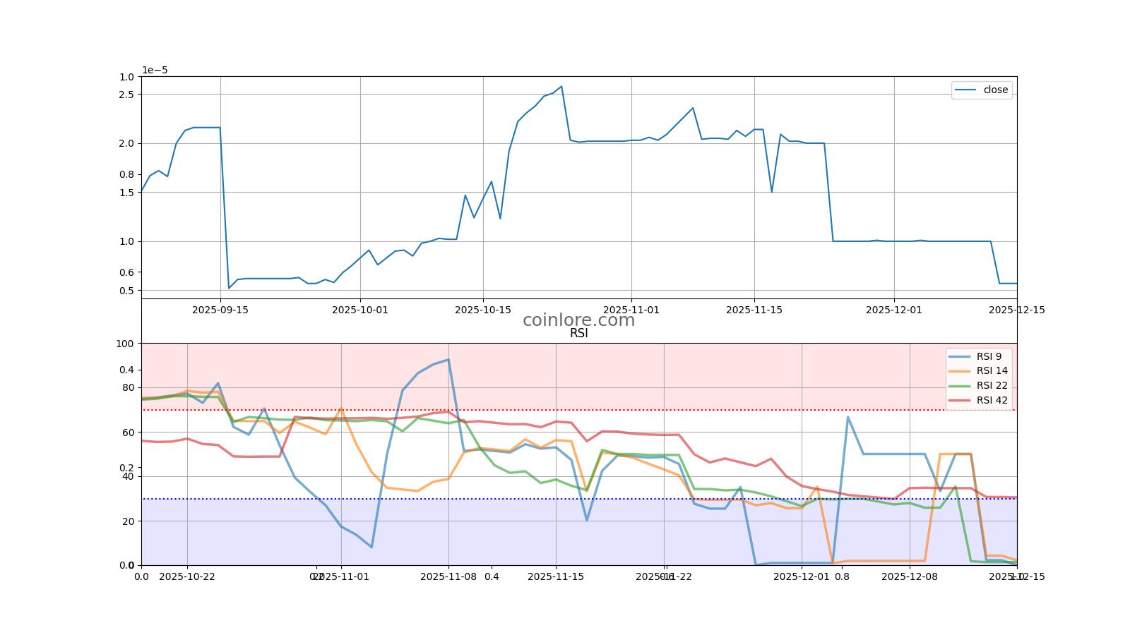 Empower RSI indicator