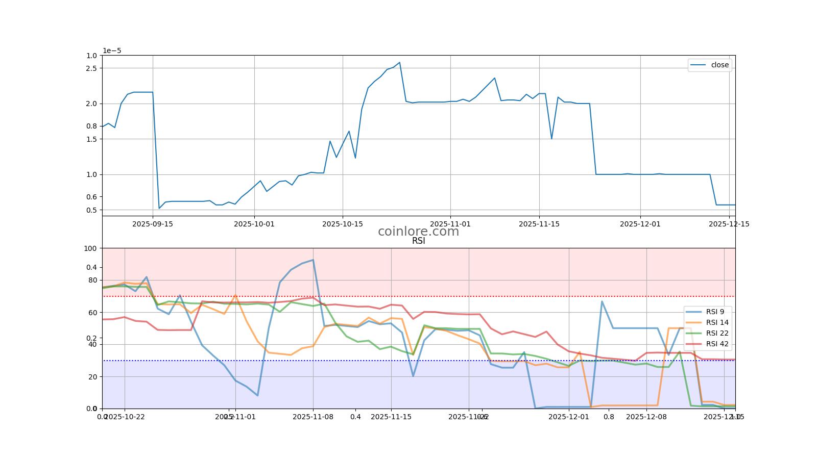 Empower RSI indicator