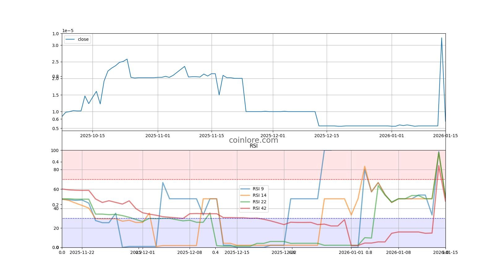 Empower RSI indicator