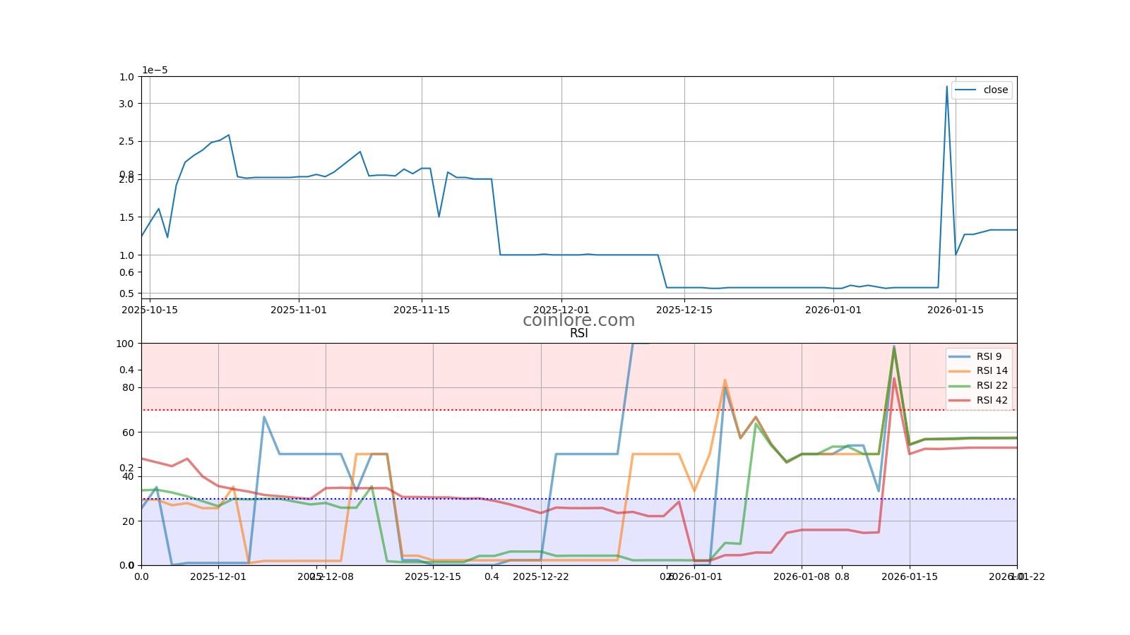 Empower RSI indicator