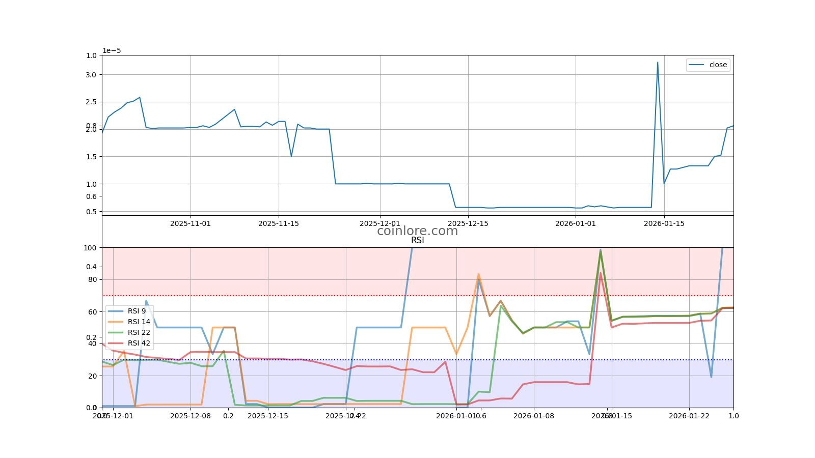 Empower RSI indicator