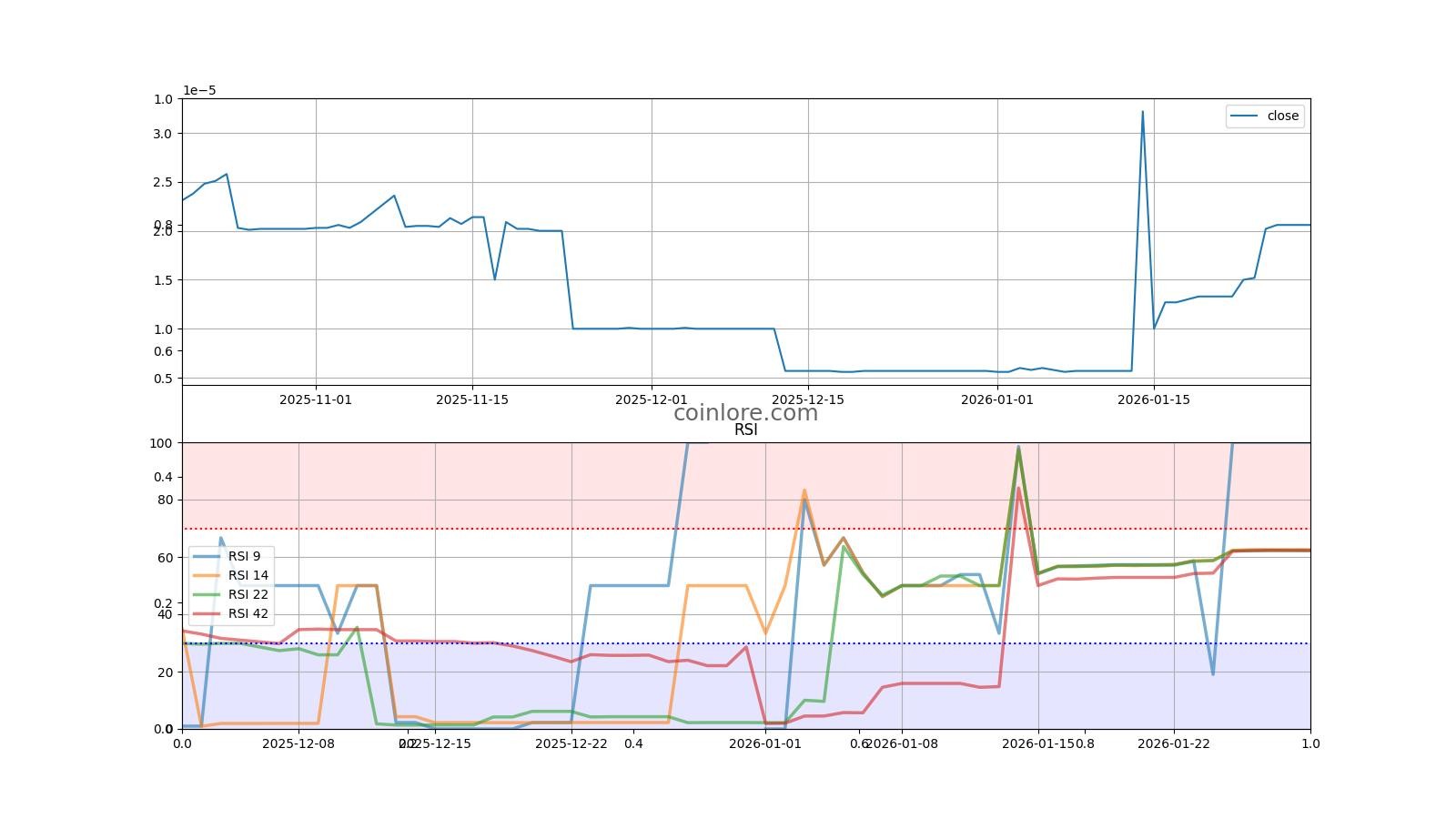 Empower RSI indicator
