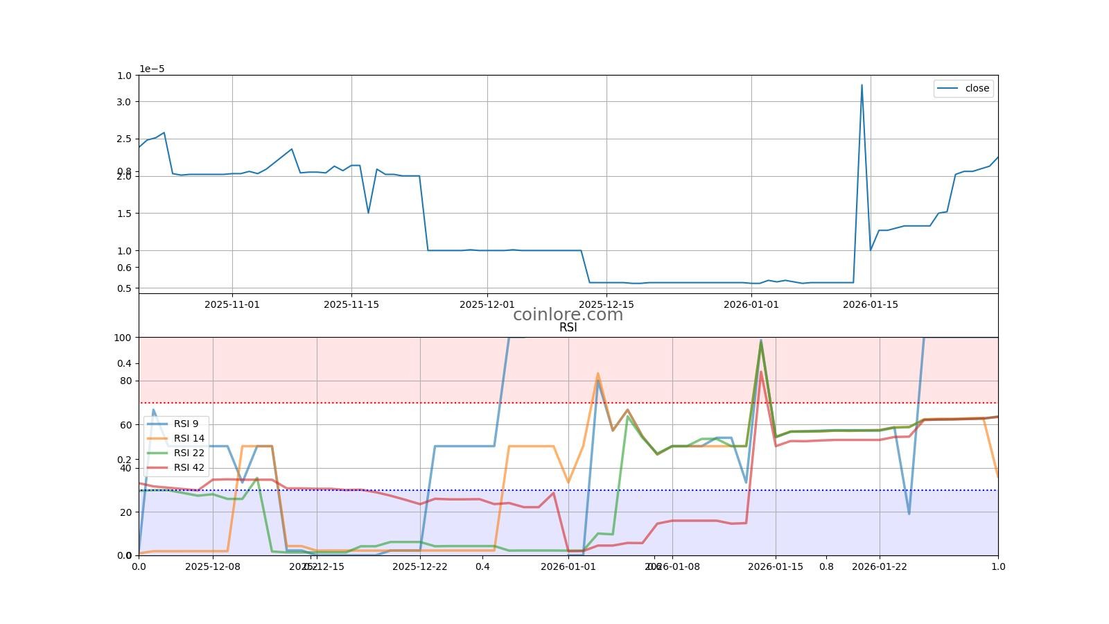 Empower RSI indicator