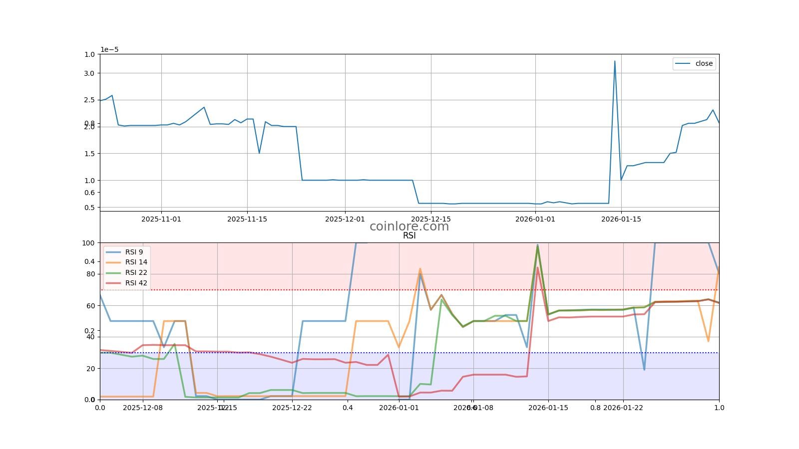 Empower RSI indicator