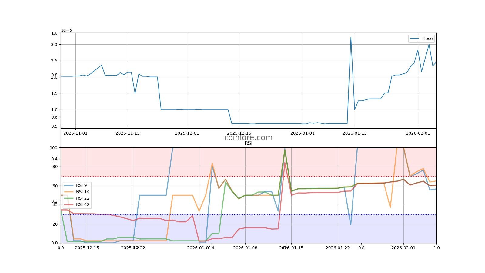 Empower RSI indicator