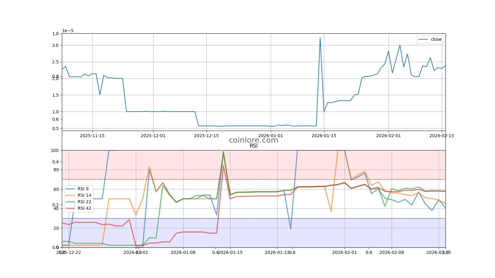 Empower RSI indicator