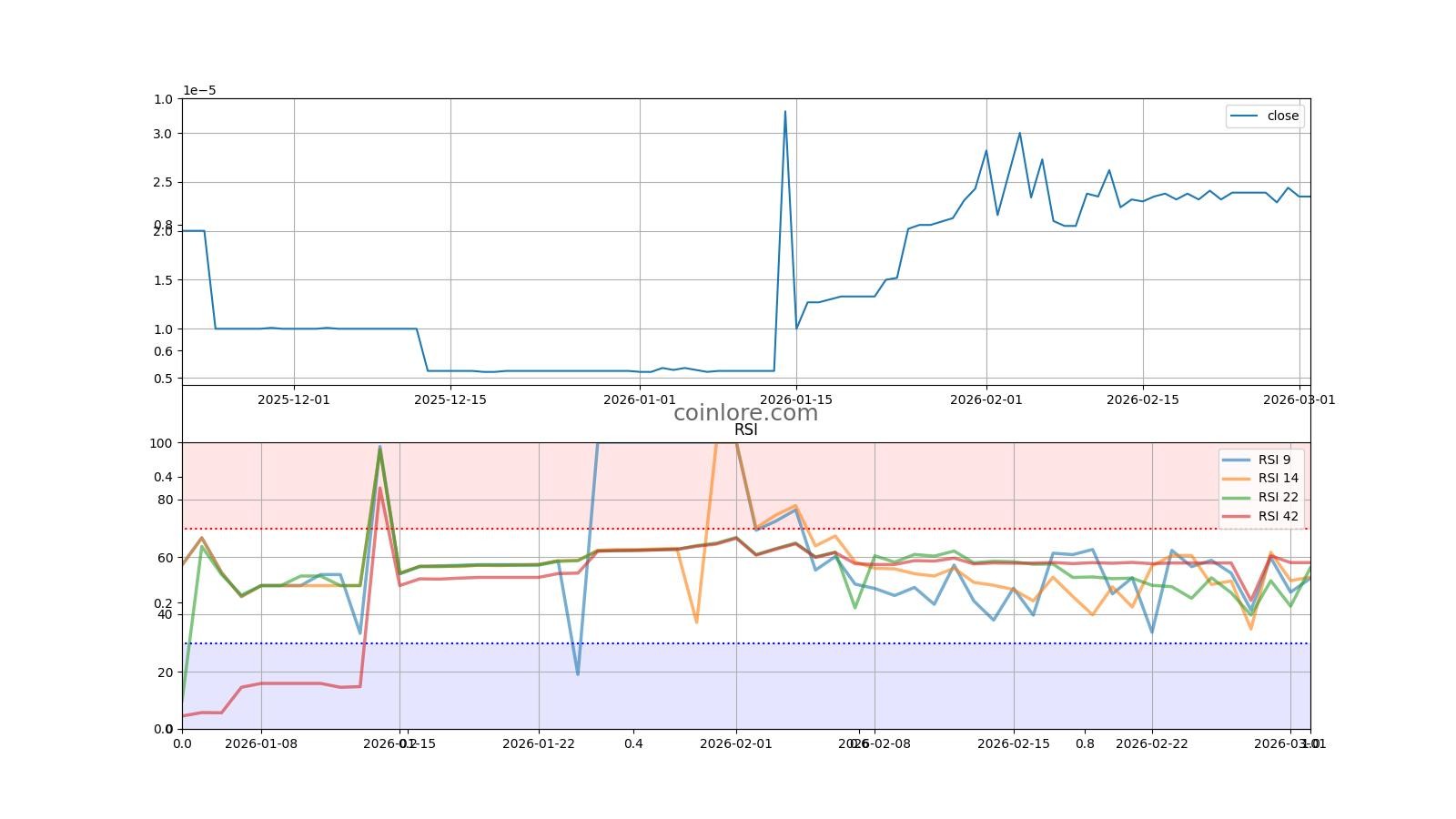 Empower RSI indicator
