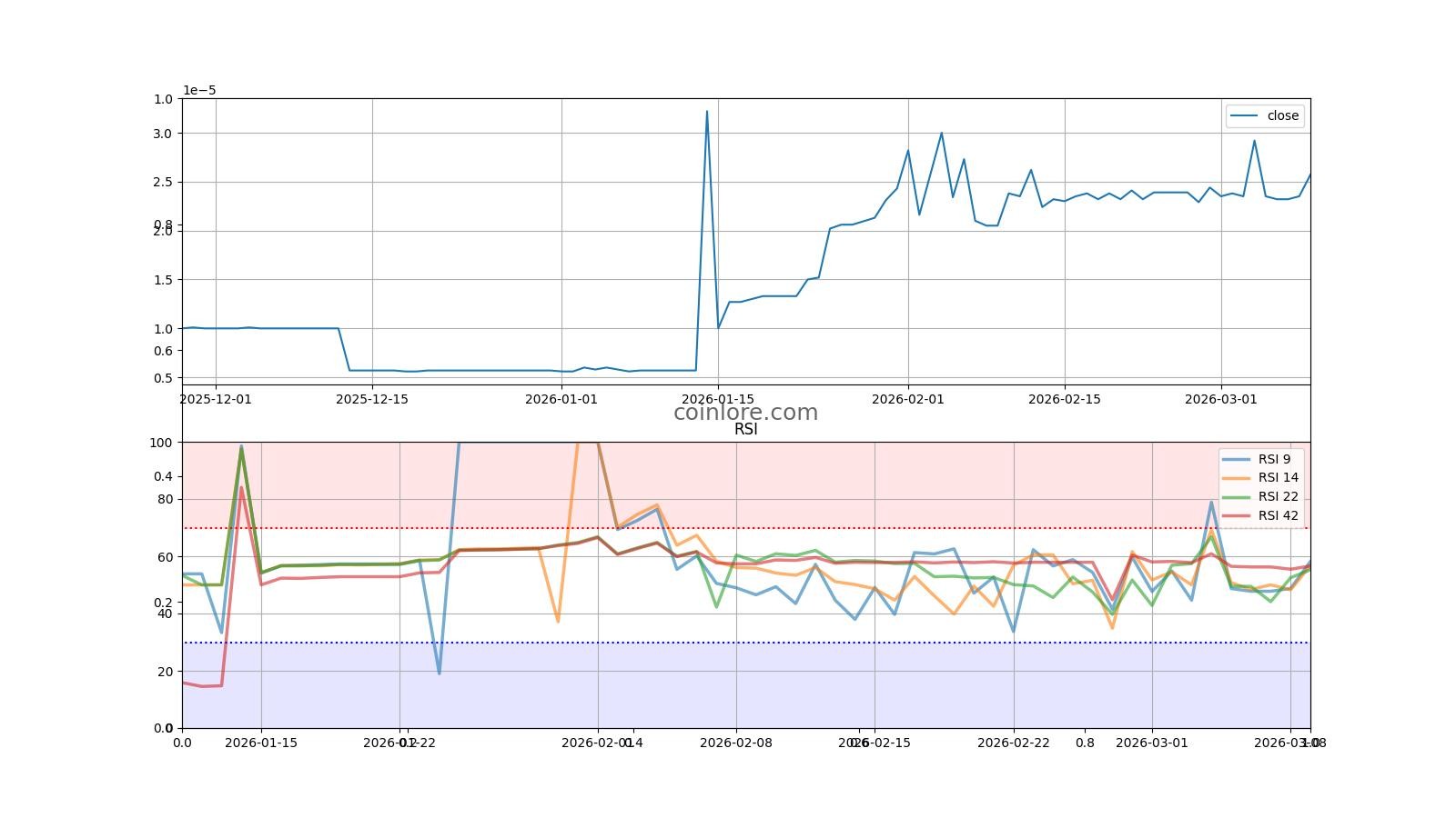 Empower RSI indicator
