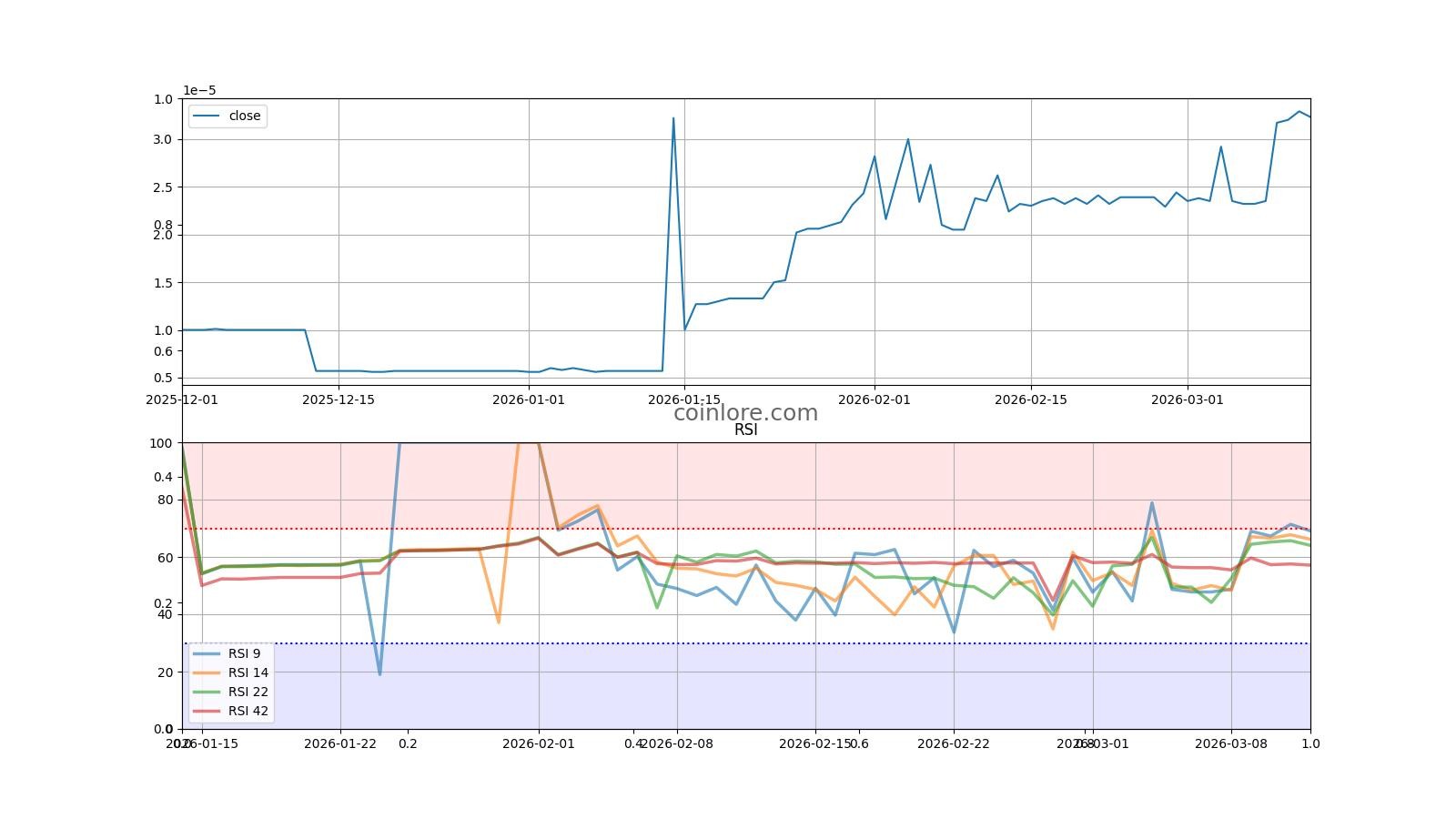 Empower RSI indicator