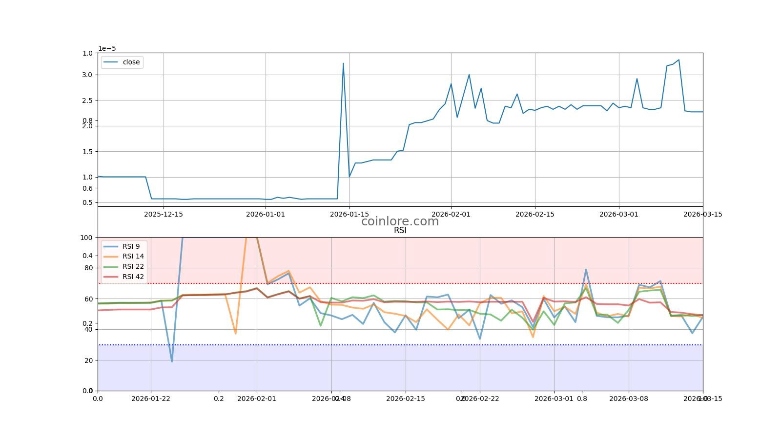 Empower RSI indicator