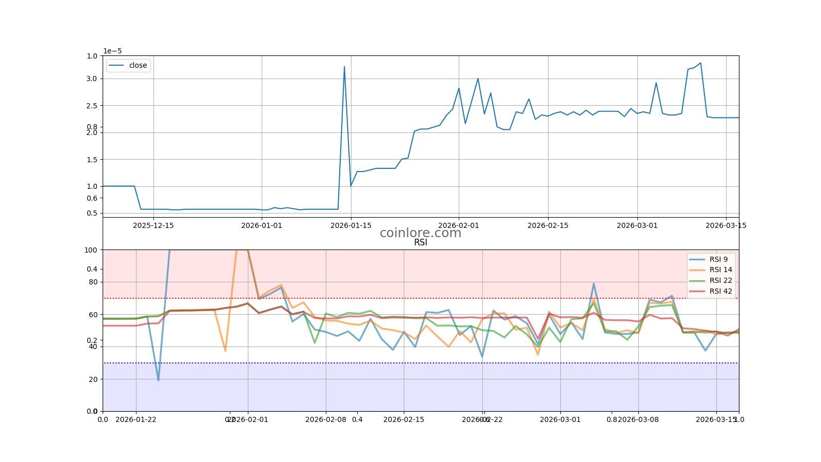 Empower RSI indicator