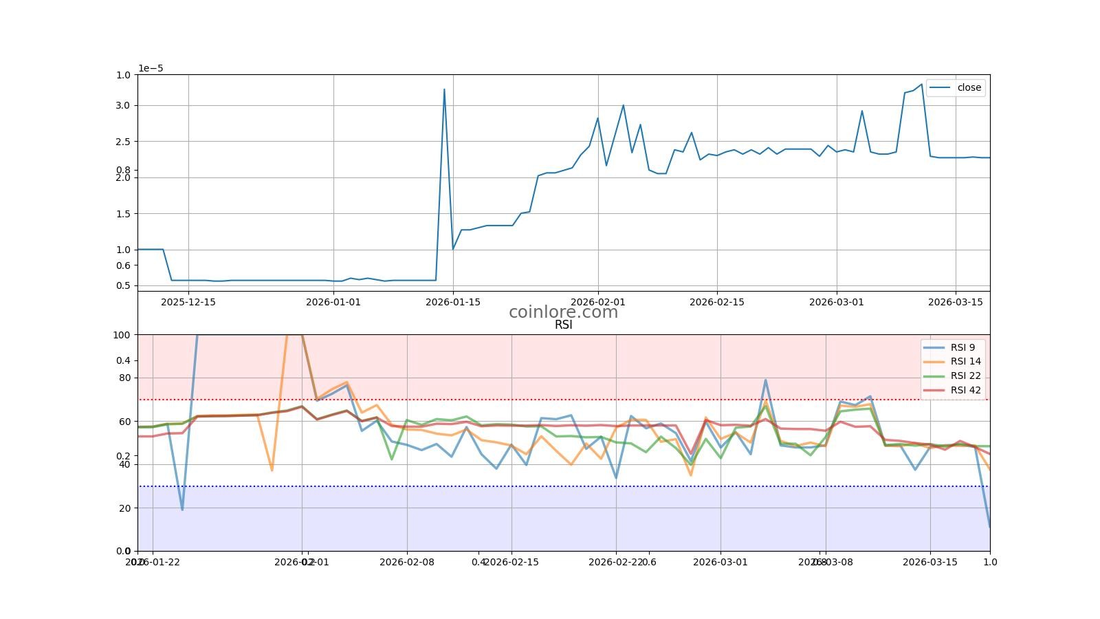Empower RSI indicator