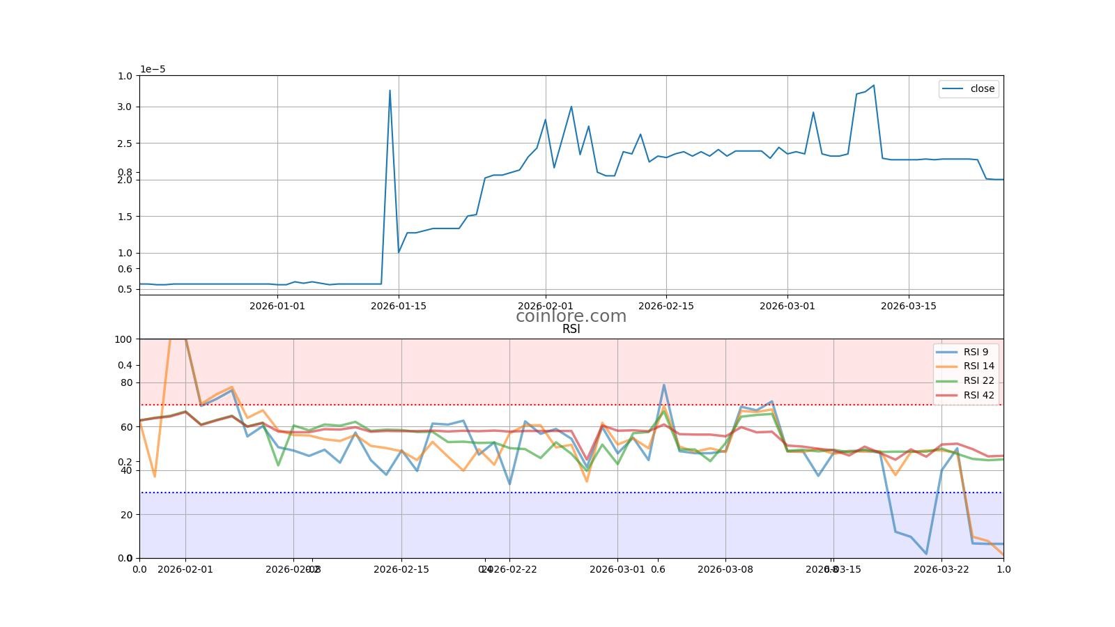 Empower RSI indicator