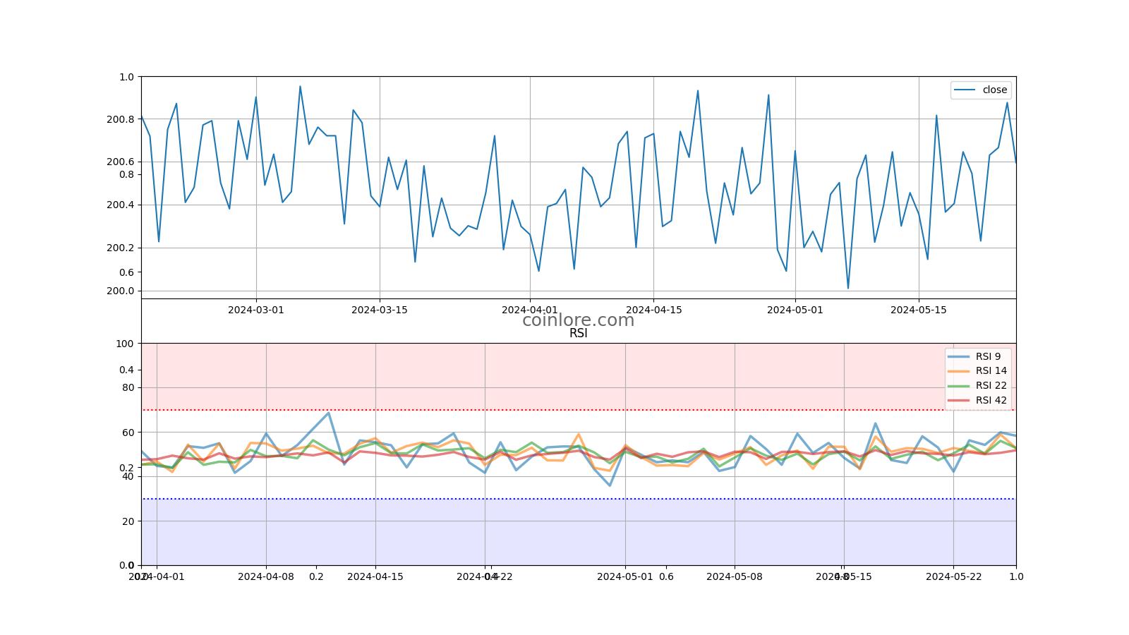 Enegra (EGX) RSI indicator