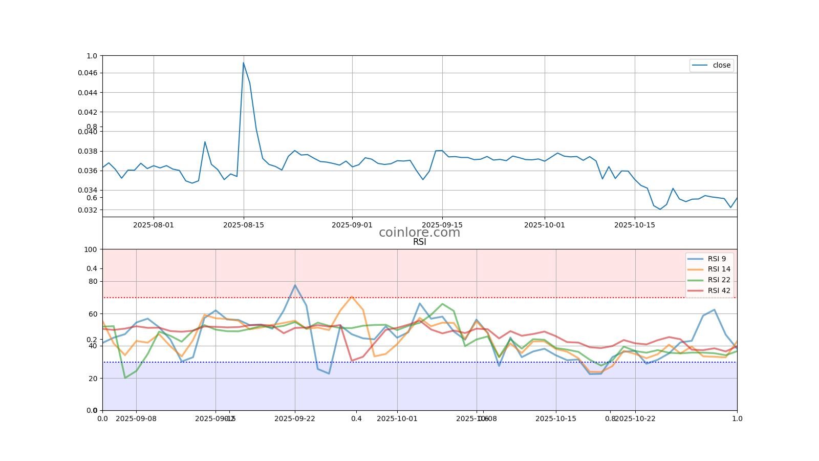 Energi RSI indicator