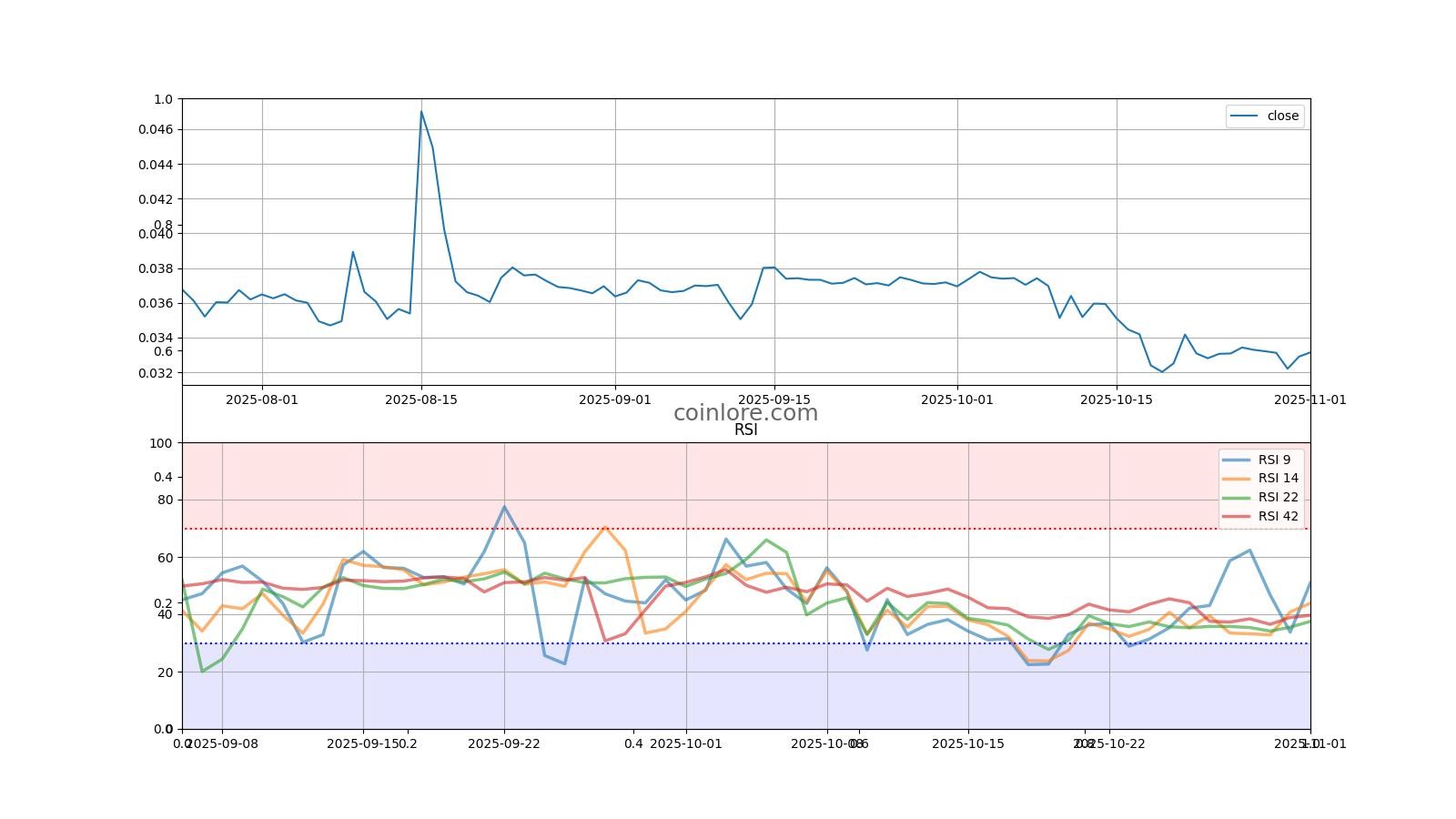 Energi RSI indicator